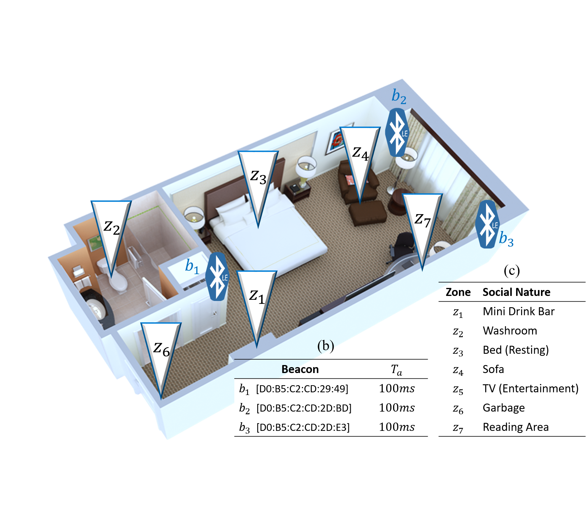 BLE Dataset Collection